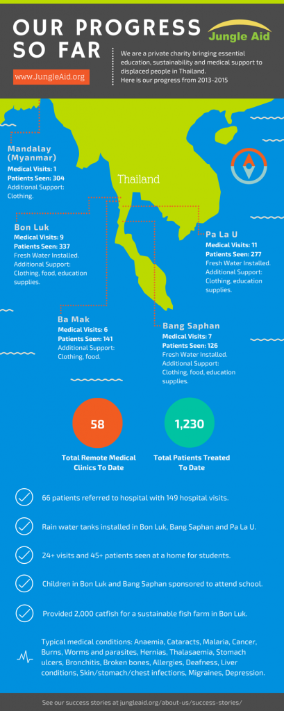 Our Progress So Far [Infographic] | Jungle Aid Foundation